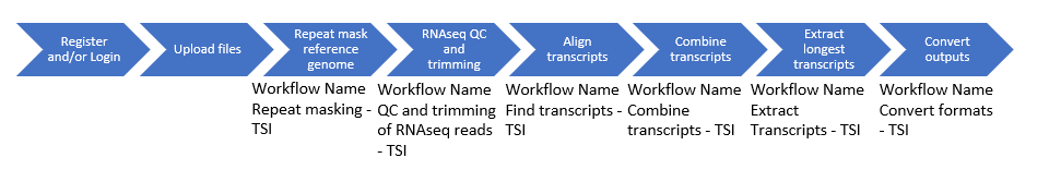Genome-annotation: Transcriptome Alignment | How-to Guides