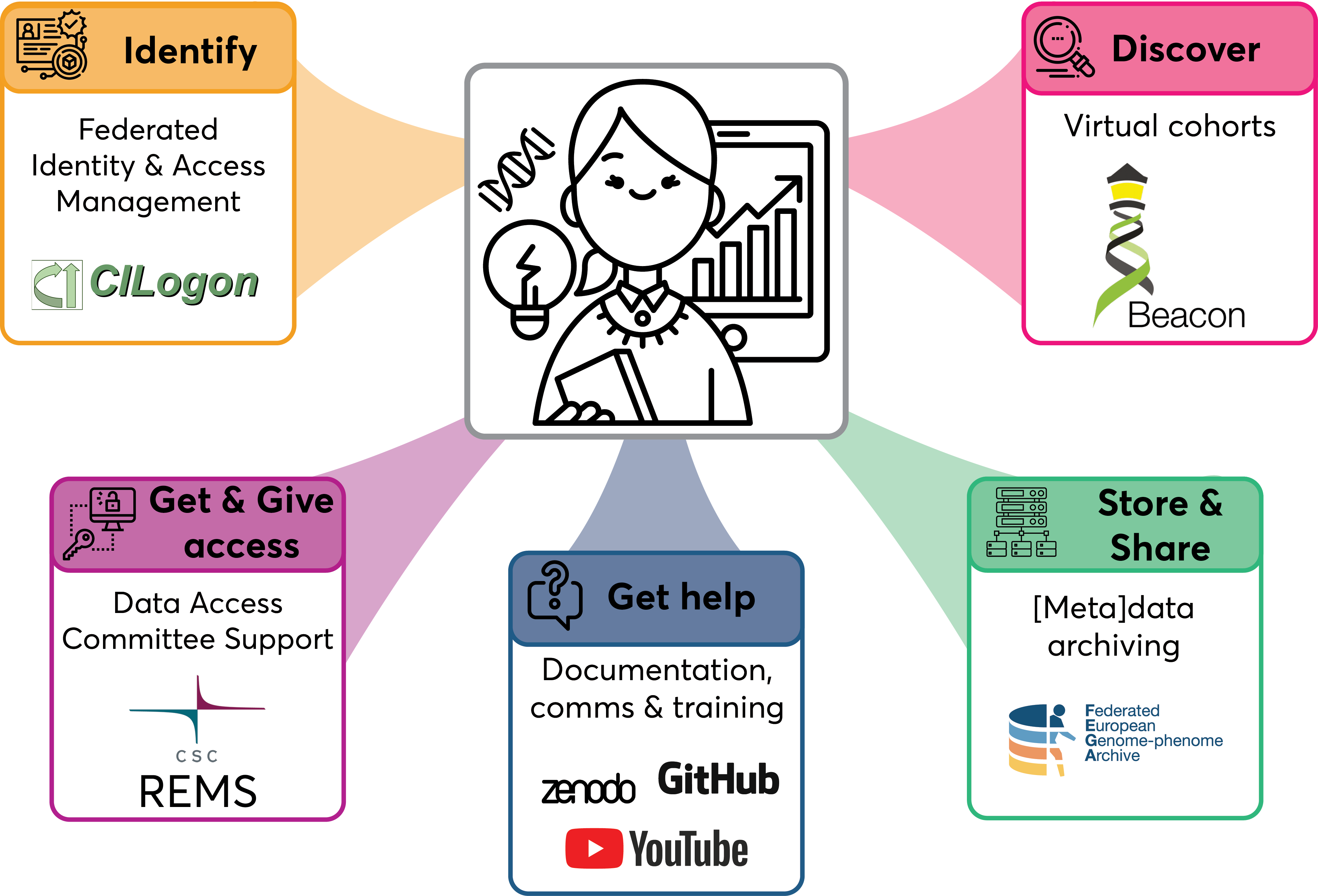 Activities agencies: Human Genomes Platform Project | Human 'Omics Data ...