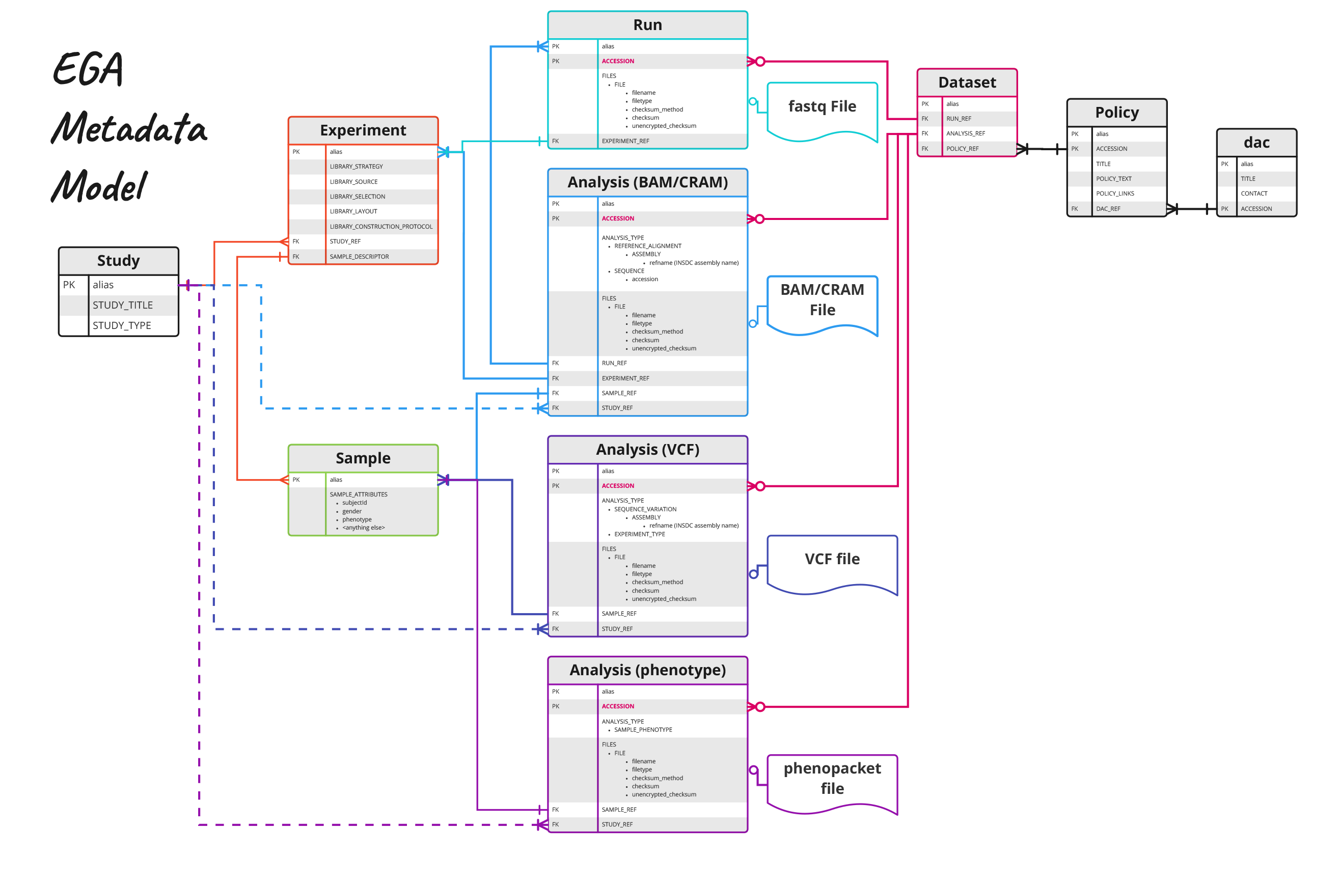 Repositories Ega Human Omics Data Sharing Field Guide